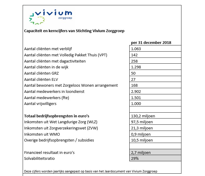 Vivium in cijfers : Vivium Zorggroep